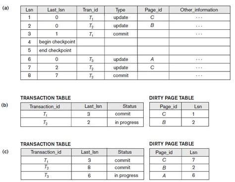Solved How Are Log Sequence Numbers Used By Arie Solutioninn