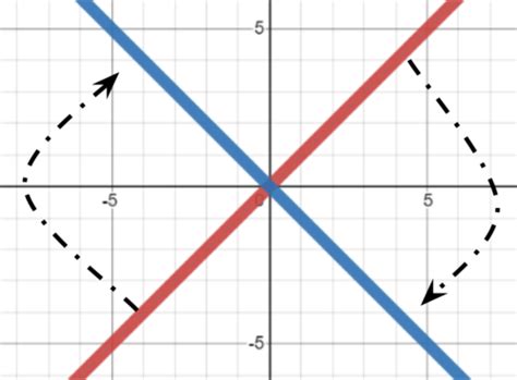 Linear Transformations Flashcards Quizlet