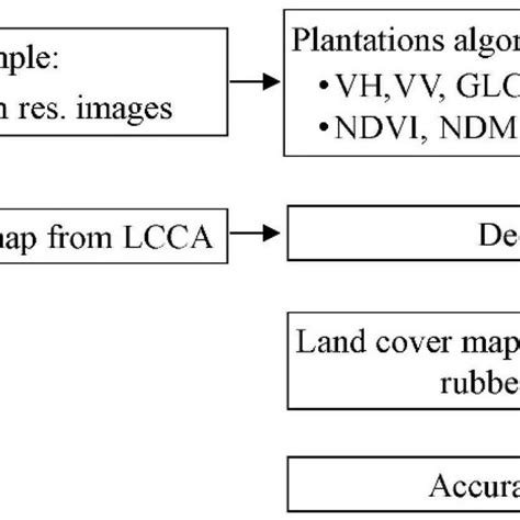 Framework For Integration Of Landsat 8 Sentinel 1 Images