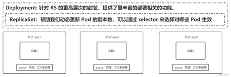 k8s replicaset，deployment 学习笔记