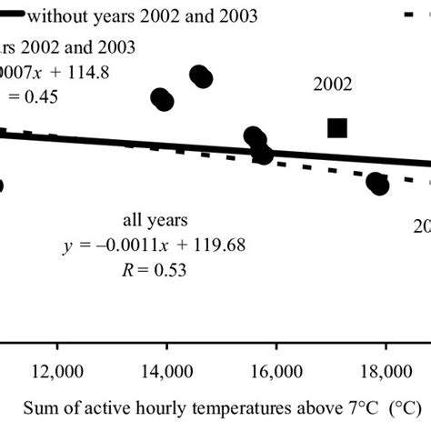 Relationship Between The Sum Of Active Hourly Temperatures Above 7°c