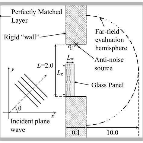 Finite Element Method Simulation Plane In 2d To Represent An Aperture