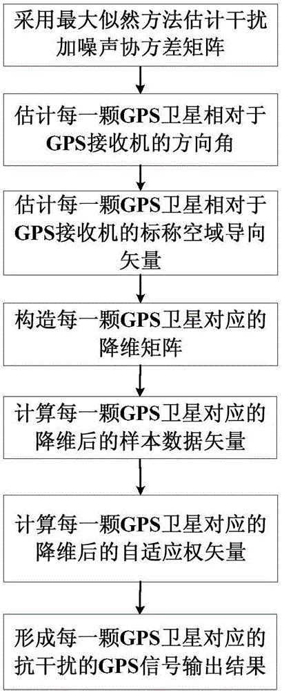 Dimension Reduced Adaptive Multibeam Gps Signal Anti Interference Method Based On Cross Spectrum