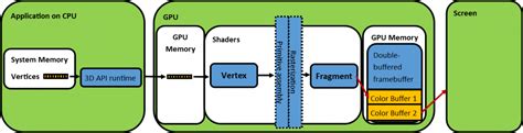 Introduction To The Graphics Pipeline Graphics And GPU Programming Tutorials GameDev Net