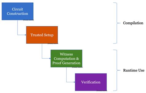 Zk Battleship A Use Case Combining Snarkjs Web3 And Angular By Tommy Lee Medium