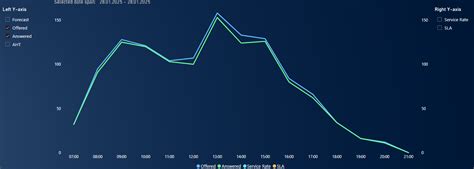 Solved Line Chart Two Slicers Hide Legend Values When