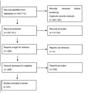 Prisma Flow Diagram The Data Extracted From Each Article Comprised Download Scientific