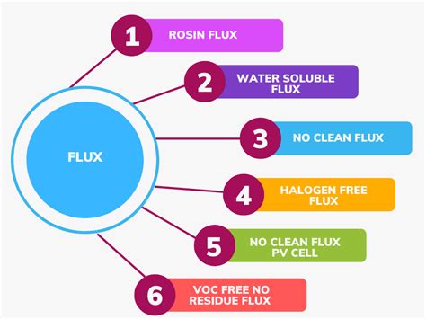 What Is Flux In Soldering Types Uses Role In PCB NP Solders