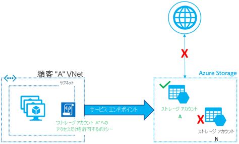 Azure 仮想ネットワーク サービス エンドポイントのポリシー Microsoft Learn