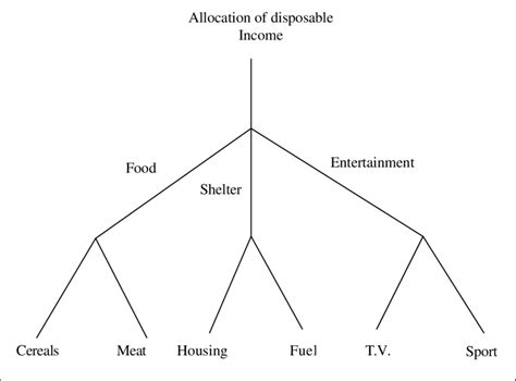 2 Schematic Representation Of A Possible Utility Tree Source Deaton Download Scientific