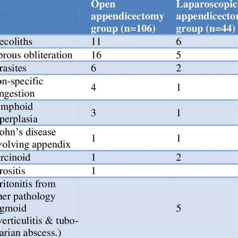 Histological Analysis Of Negative Appendicectomy Cases Download