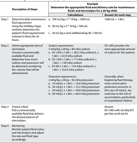 Table 2 From Pediatric Fluid And Electrolyte Therapy Semantic Scholar