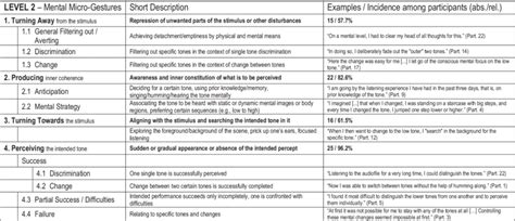 second coding level categories with subcategories short descriptions