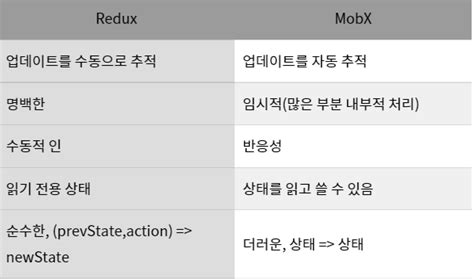 React Context Api Redux Mobx Swr