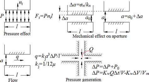 Fluidsolid Interaction In Dem Download Scientific Diagram