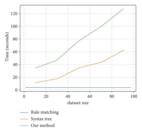 Comparison Of The Temporal Performance Of The Three Methods On