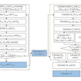 Computational Procedure Of LE And Its Components LEs And LEc Proposed Download Scientific