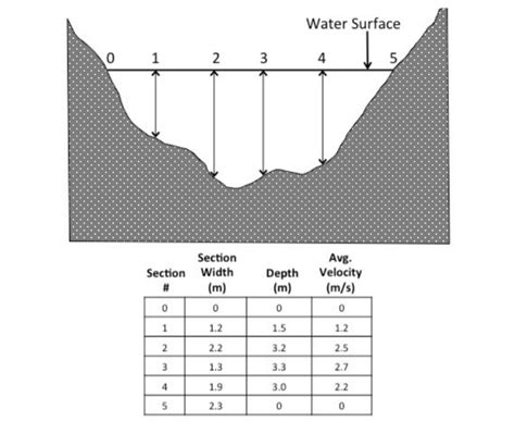 Solved Estimate The Flow In The Stream Cross Section Given Chegg