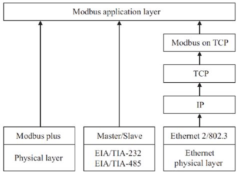 Enhancing Cybersecurity In Distributed Microgrids A Review Of Communication Protocols And Standards
