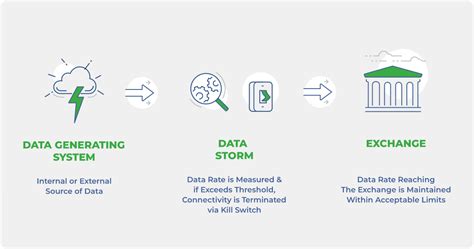 Data Storm Detection Psonic