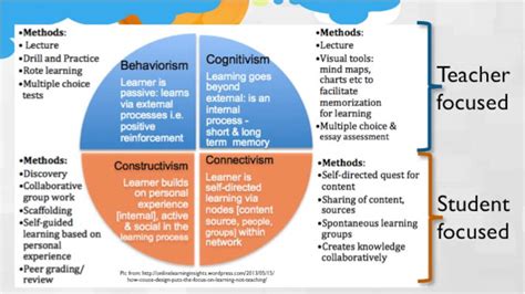 The Role Of Constructivist Learning Theory In Projectbased Learning