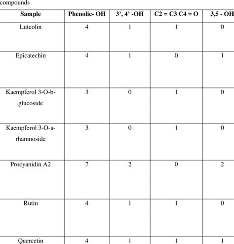 The Number Of Phenolic Hydroxyl Groups And Other Important Features Of