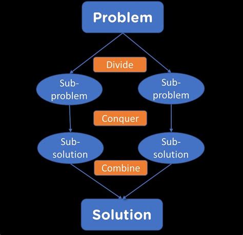What Is Merge Sort Algorithm How Does It Work And More Algorithm