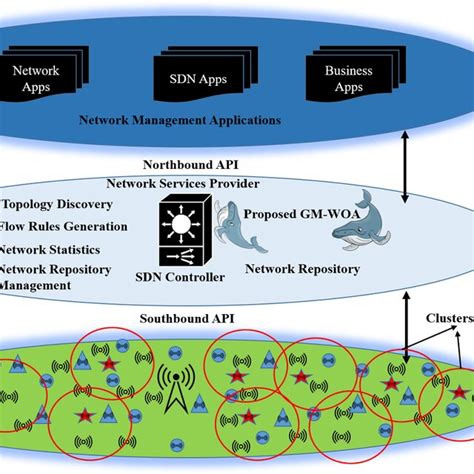 Three Layered Architecture Of Heterogeneous Sdn Enabled Wsn Download