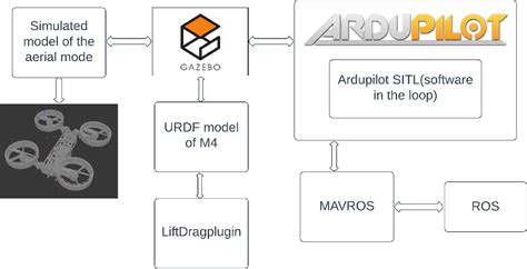 Figure 14 From Towards Autonomous Multi Modal Mobility Morphobot M4