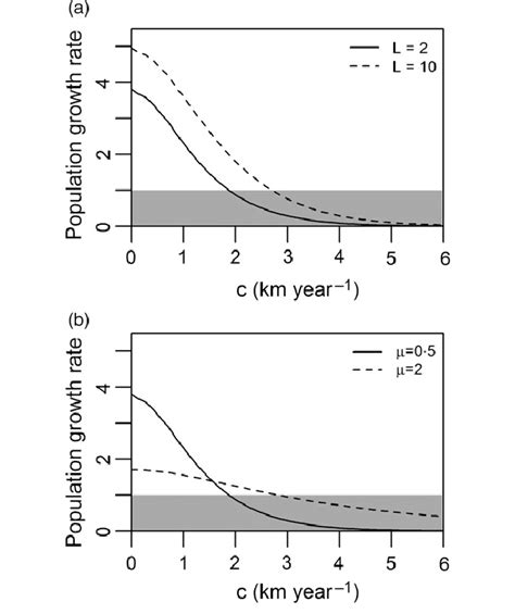Comparison Of Population Growth Rate K With Increasing Values Of C Km