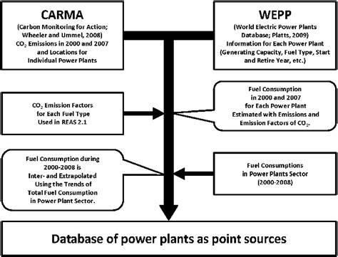 Schematic Flow Diagram For Developing A Database Of Basic Data For Download Scientific Diagram