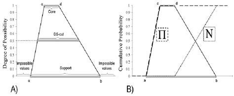Illustration Of A Possibility Distribution Associated With An Imprecise Download Scientific