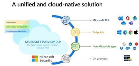 Greg Wartes On Linkedin Microsoftsecurity Dlp Cloudnative Azure