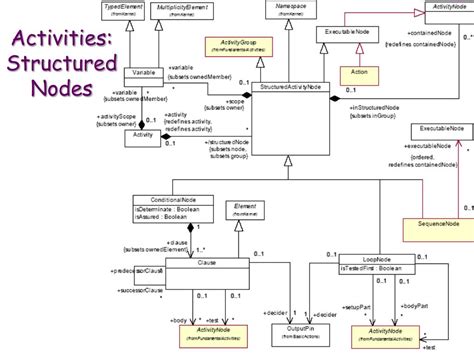Ppt Behavioral Modeling With Uml2 Superstructure Powerpoint Presentation Id3840414