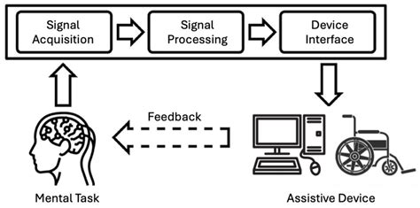 Brain Computer Interfaces For Stroke Motor Rehabilitation