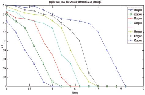 Typical Propeller Thrust Curves As A Function Of Advance Ratio J And