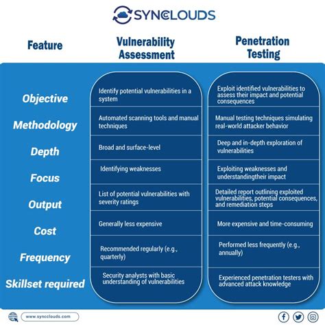 Sync Clouds On Linkedin Vulnerability Vulnerabilityassessment Vulnerabilitymanagement…