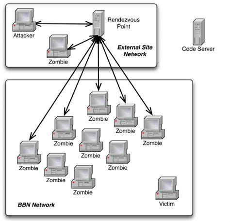 Botnet Trace Collection Testbed Download Scientific Diagram