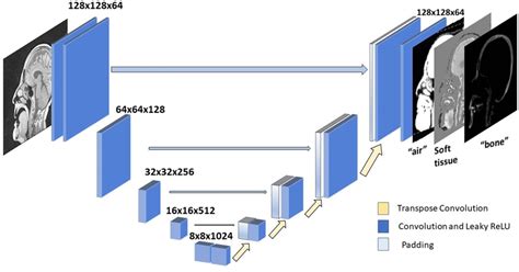 U Net Architecture Each Block Represents A Convolution Operation