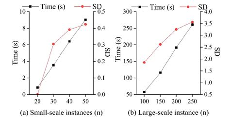 the average computational time and sd of each scale download