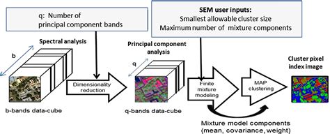Distributed Adaptive Framework For Multispectralhyperspectral Imagery And Three Dimensional