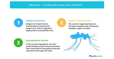 Dengue A Drug Pipeline Analysis Report By Technavio Business Wire
