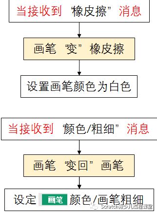 优秀课程案例使用scratch自制电子画板Scratch画笔类积木事件类积木中消息广播的应用 CSDN博客