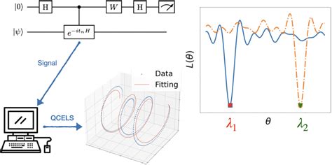 simultaneous estimation of multiple eigenvalues with short depth