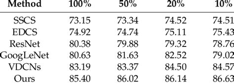 Comparison Of Classification Rates On Dataset 1 Under Different