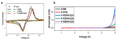 Concentrated Gradient Electrolyte Design For Superior Low Temperature Li Metal Batteries
