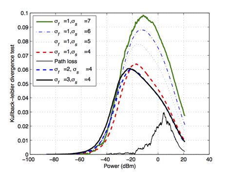 7 Kullback Leilbler Test Curves Download Scientific Diagram
