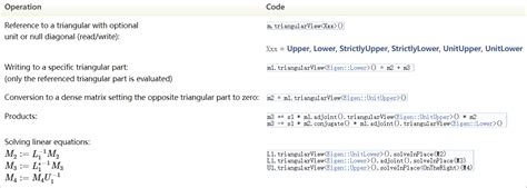 数值计算库eigen：稠密矩阵快速参考 知乎