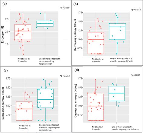Entropy Metrics Over Day 050 Predict Asthma Outcomes Over Days