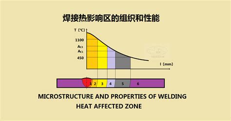 焊接热影响区的组织和性能 知乎